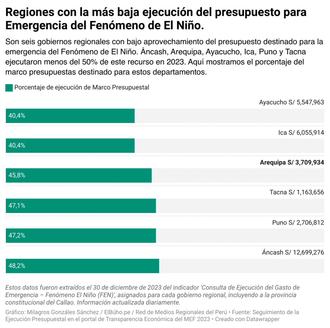 Arequipa entre las regiones con menos ejecución del presupuesto para el Fenómeno de El Niño